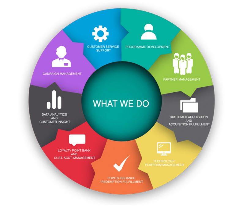 WHAT WE DO | Craft Loyalty